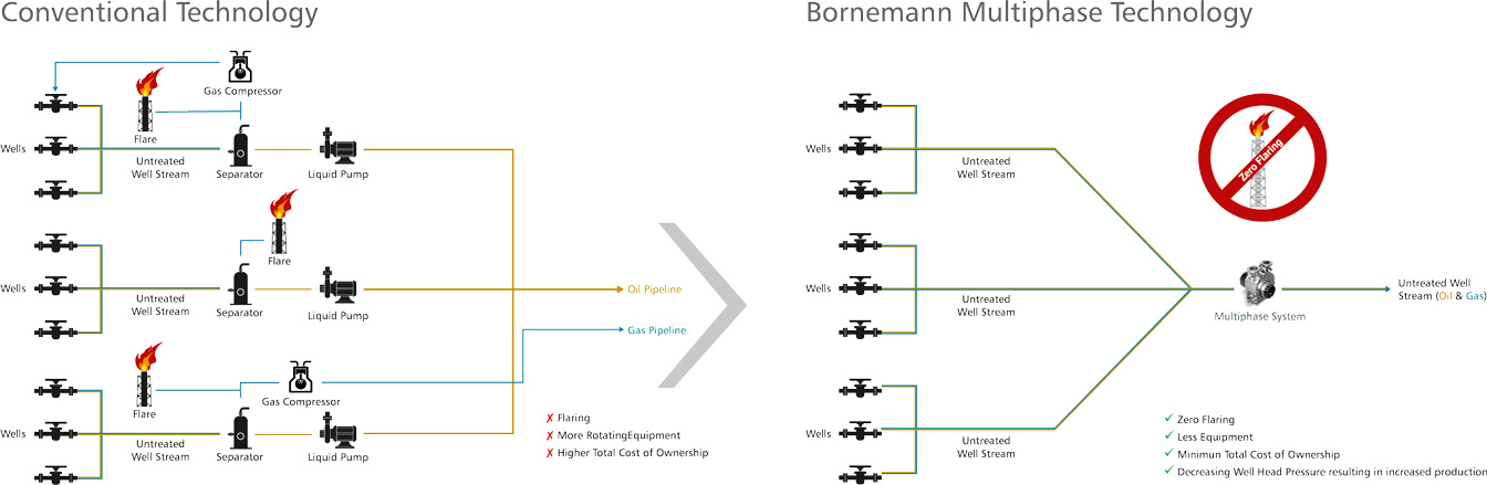 Multiphase Energy | ITT Bornemann